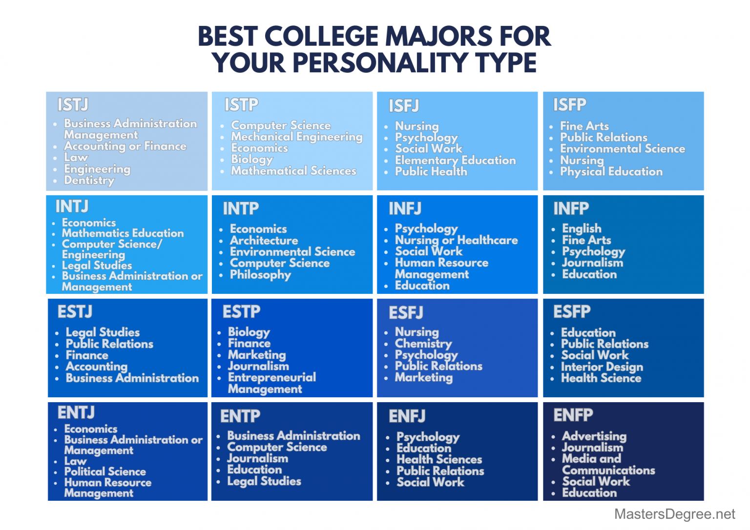 Best College Majors for Your Personality Type - MastersDegree.net Best College Majors for Your Personality Type - MastersDegree.net
